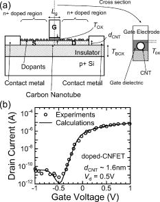 Impact of axial strain on drain current of carbon-nanotube field-effect ...