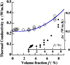 Thermal properties and percolation in carbon nanotube-polymer ...