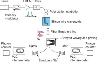 Entanglement generation using silicon wire waveguide | Applied Physics ...