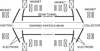A high-brightness circular charged-particle beam system | Applied ...
