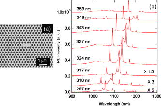 Observation of enhanced photoluminescence from silicon photonic crystal ...