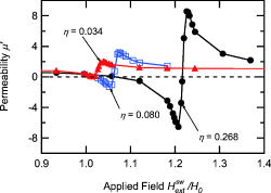 Negative permeability of magnetic nanocomposite films for designing ...