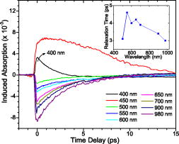 Ultrafast carrier dynamics in band edge and broad deep defect emission ...