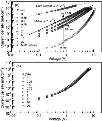 Formation of Ohmic hole injection by inserting an ultrathin layer of ...