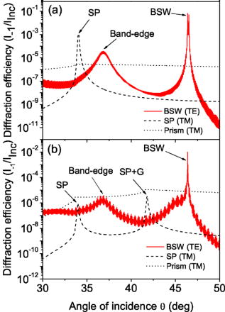 Enhancement of diffraction for biosensing applications via Bloch ...