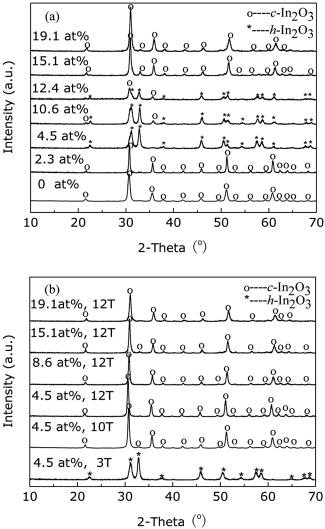 Tuning the crystal structure and magnetic properties of Fe doped In2O3 ...