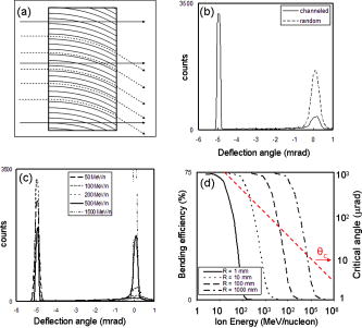 A large-area bent crystal shield for deflection of high-energy ions ...