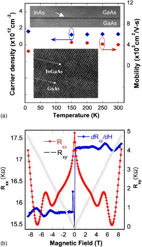 Electrical spin injection into the InAs∕GaAs wetting layer | Applied ...