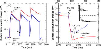 NO2 detection by adsorption induced work function changes in In2O3 thin ...