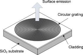Nanoimprinted circular grating distributed feedback dye laser | Applied ...