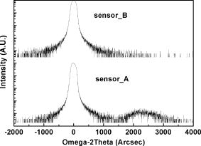 GaN ultraviolet photosensors capped by low-temperature aluminium ...