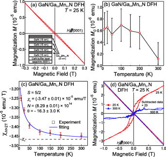X-ray magnetic circular dichroism characterization of GaN∕Ga1−xMnxN ...