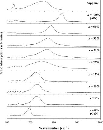 Surface phonon polariton mode of wurtzite structure AlxGa1−xN (⩽x⩽1 ...