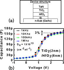 Optimization of electrical characteristics of TiO2-incorporated HfO2 n ...