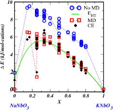 First principles phase diagram calculations for the system NaNbO3–KNbO3 ...