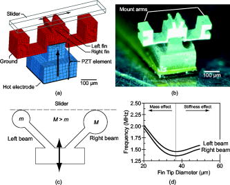 Piezoelectric ultrasonic bidirectional linear actuator for ...