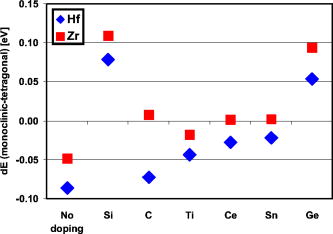 The effect of dopants on the dielectric constant of HfO2 and ZrO2 from ...