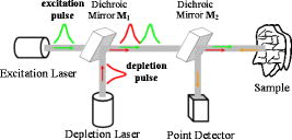 Minimizing photobleaching in fluorescence microscopy by depleting ...