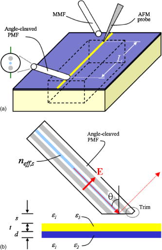 Broadside coupling to long-range surface plasmons using an angle ...