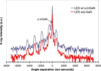 Control of quantum-confined Stark effect in InGaN∕GaN multiple quantum well active region by p ...