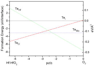 Te-induced modulation of the Mo∕HfO2 interface effective work function ...