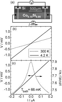 Electron-phonon coupling in ion implanted cobalt silicide below 1K ...