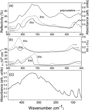 Phonons in ferroelectric Bi2WO6⁠: Raman and infrared spectra and ...