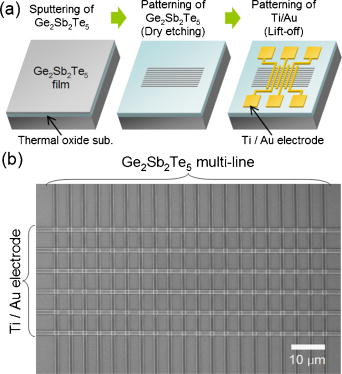 Phase separation behavior of Ge2Sb2Te5 line structure during electrical ...