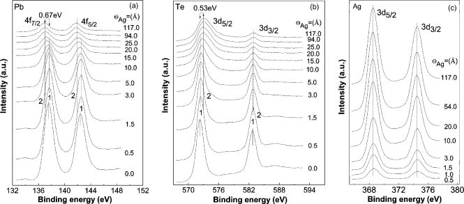 Ag∕PbTe(111) interface behavior studied by photoemission spectroscopy ...