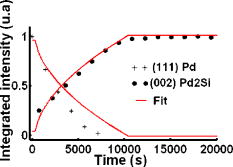 Differential scanning calorimetry measurements of kinetic factors ...