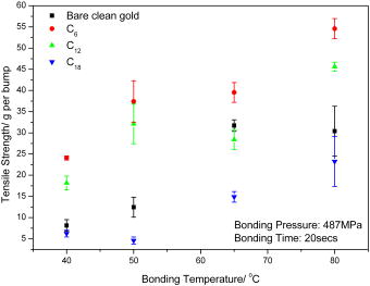 Effect of chain length on low temperature gold-gold bonding by self ...