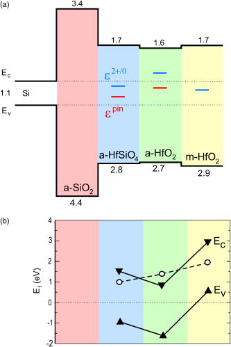 Band alignments and defect levels in Si–HfO2 gate stacks: Oxygen ...