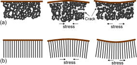 High-bendability flexible dye-sensitized solar cell with a nanoparticle ...