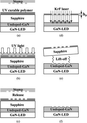 Improvement of light extraction from GaN-based thin-film light-emitting diodes by patterning ...