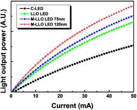 Improvement of light extraction from GaN-based thin-film light-emitting ...
