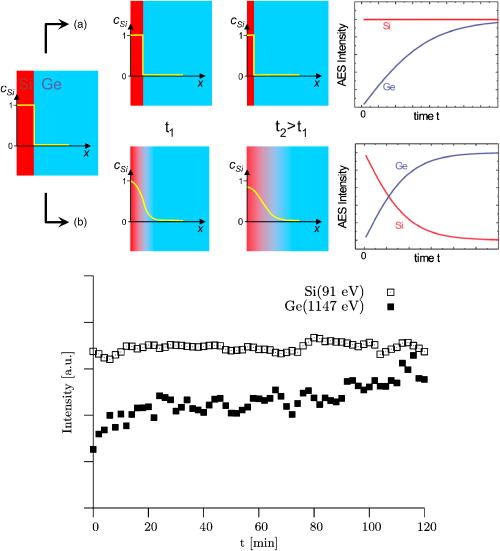 Transition from anomalous kinetics toward Fickian diffusion for Si ...