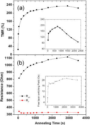 Real-time evolution of tunneling magnetoresistance during annealing in ...
