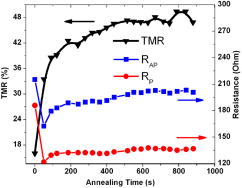 Real-time evolution of tunneling magnetoresistance during annealing in ...