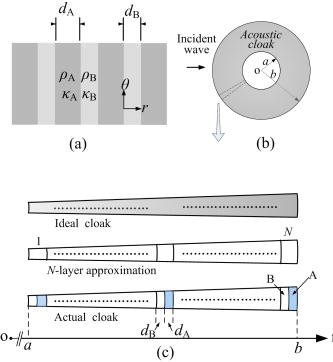 A multilayer structured acoustic cloak with homogeneous isotropic ...