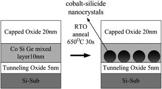 Formation of cobalt-silicide nanocrystals in Ge-doped dielectric layer ...