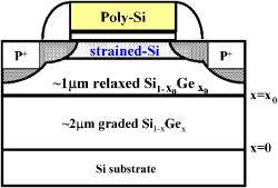 Physics of enhanced impact ionization in strained-Si p-channel metal ...