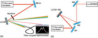 Spectral and temporal response of liquid-crystal-on-silicon spatial ...