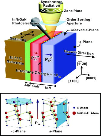Cross-sectional scanning photoelectron microscopy and spectroscopy of ...