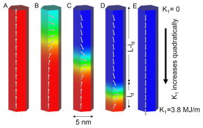 Thermal stability of graded exchange spring media under the influence ...