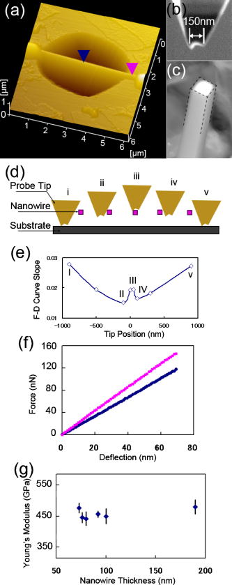 Atomic force microscopy measurement of the Young’s modulus and hardness of single LaB6 nanowires ...