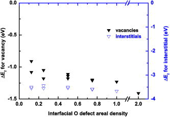 Oxygen defect accumulation at Si:HfO2 interfaces | Applied Physics ...
