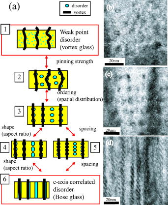 The crossover from the vortex glass to the Bose glass in nanostructured ...