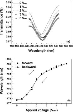 Irreversible redshift of transmission spectrum of gold nanoparticles ...