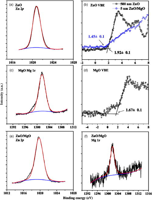 Valence-band offset of epitaxial ZnO∕MgO (111) heterojunction ...