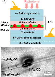 High quantum efficiency dots-in-a-well quantum dot infrared ...